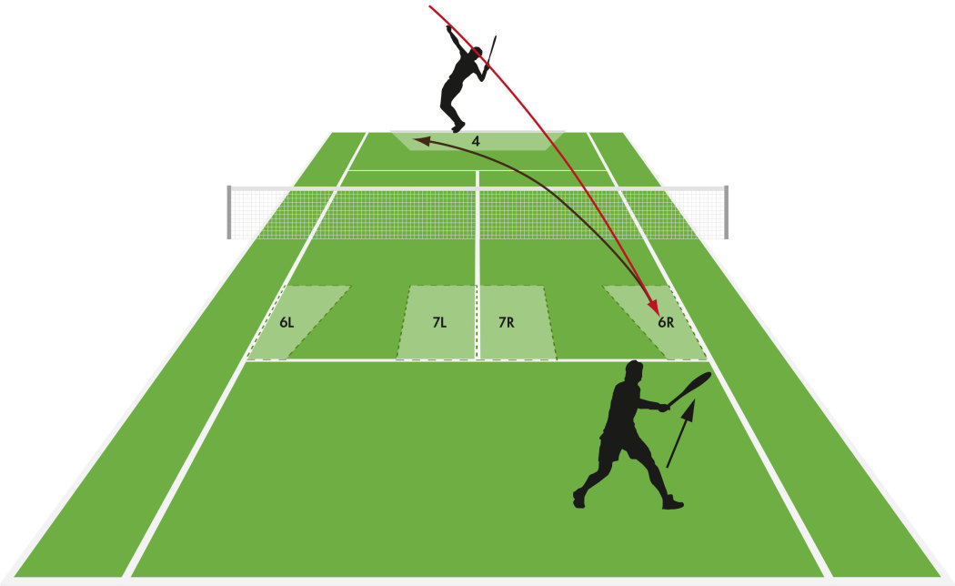 Taktik-Training: Die verbotene Zone - Seite 7 von 7 - tennis MAGAZIN