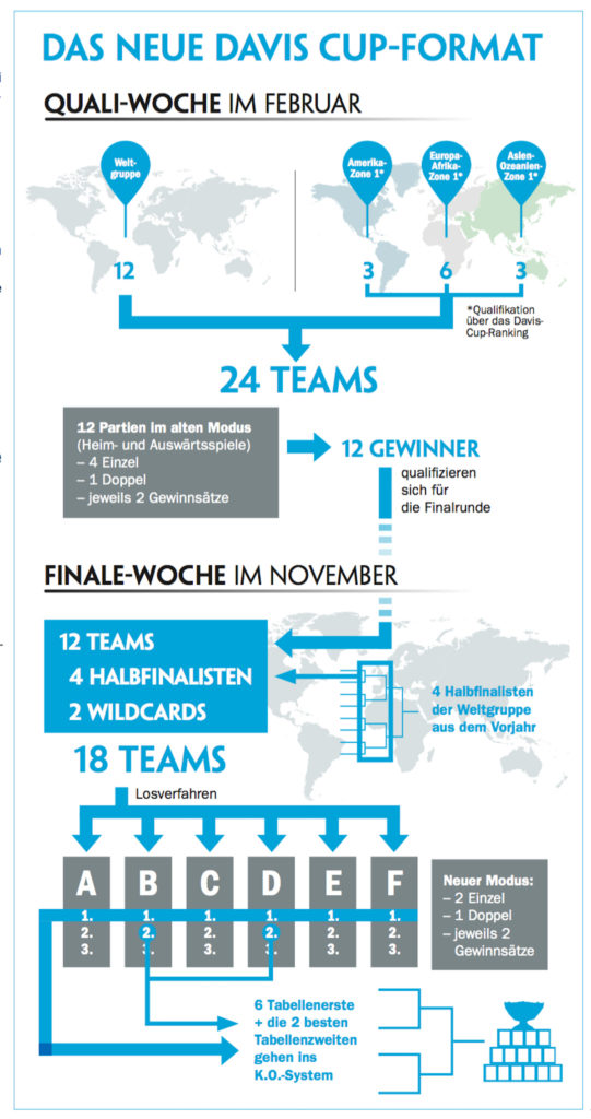 Die 10 wichtigsten Fragen zur Davis Cup-Reform - tennis MAGAZIN